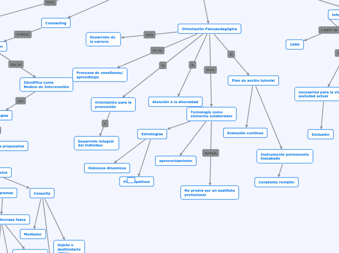 CONCEPTOS, ESTRATEGIAS Y ORIENTACIÓN PROFE...- Mind Map